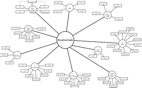 Disciplined Agile Big Picture In A Nutshell Empiric Management Solutions