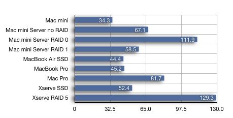 Mac Mini Server RAID Vs RAID Vs Other Macs Mac Fusion
