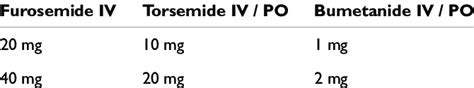 Equivalent Doses Of Other Loop Diuretics To Furosemide Dose Download Scientific Diagram