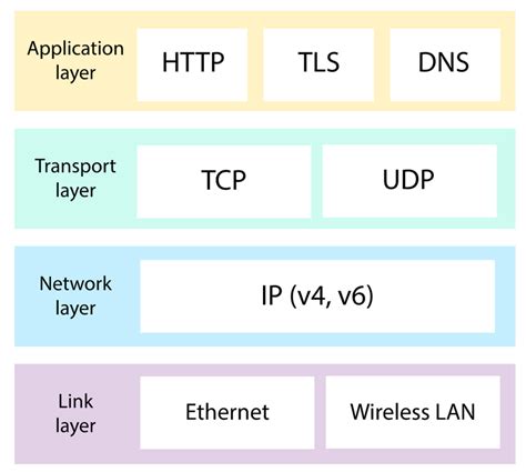 Abcs Of Networking Vs Tcp Vs Udp
