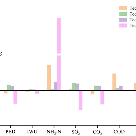Comparative Economic Performances Of Four Technologies Download