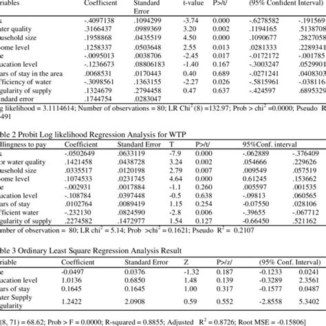 Probit Log Likelihood Regression Analysis For Wtp Download Table
