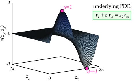 Reference Solution For The Advection Diffusion Equation For The