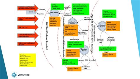 Leveraging Risk Centric Threat Models For Integrated Risk Management
