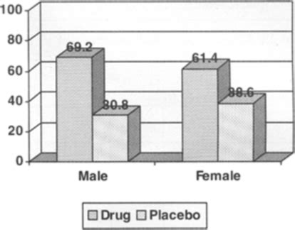 Fig La Distribution Of Study Variable Sex Download Scientific Diagram