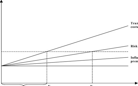 Influence Of Transaction Costs And Risks On The Activities Of Formal