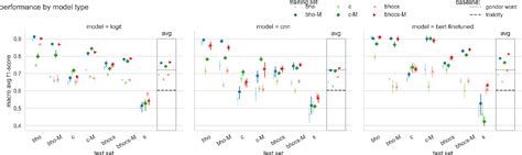 Unsex Me Here Revisiting Sexism Detection Using Psychological Scales And Adversarial Samples