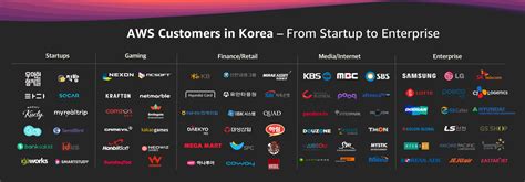 서울 리전 세번째 가용 영역 az 추가 및 aws를 통한 한국 고객의 글로벌 도전 이야기 amazon web