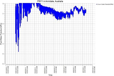 Continuous Plant Water Potential Data Ict International