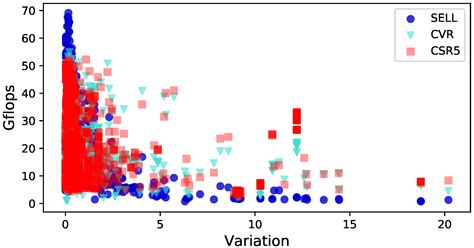 Adaptive Hybrid Storage Format For Sparse Matrixvector Multiplication