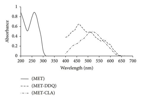 The Absorption Spectrum Of Metformin With And Without Each Reagent In Download Scientific