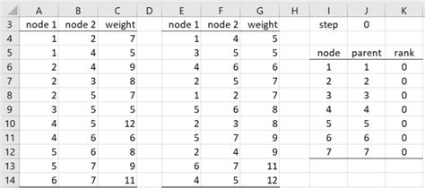 Kruskal Algorithm Mst Real Statistics Using Excel
