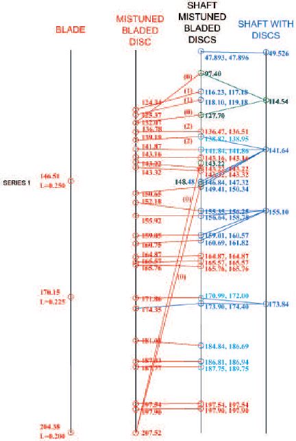 Natural Frequencies Of Rotating Mistuning Bladed Discs On A Shaft For Download Scientific
