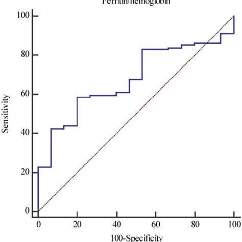 Receiver Operating Characteristic Curve For The Optimal Cutoff Value Of