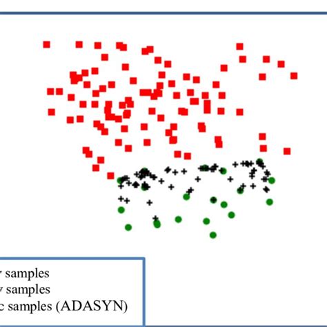 the use of adasyn to balance the dataset 2 4 weighted smote w smote