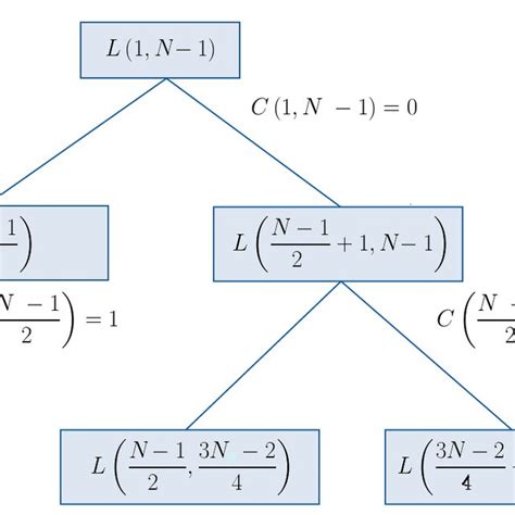 Interval Tree Construction Download Scientific Diagram