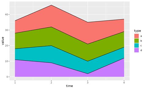 R ggplot position stack 将重叠的对象堆叠在一起 纯净天空