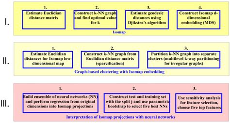 schematic representation of the extended isomap approach extended