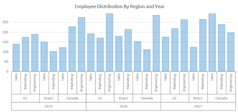 Improving Chart Readability And Data Analysis With Axis Groups