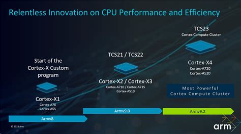 Introducing Arm Total Compute Solutions 2023 Cortex X4 A720 And A520 Immortalis G715 Gpu