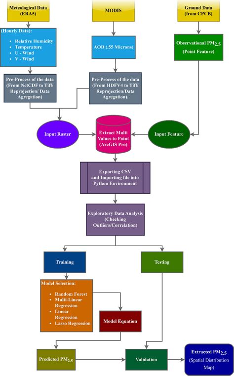 Methodology Flowchart For Estimation Of Pm25 Download Scientific Diagram