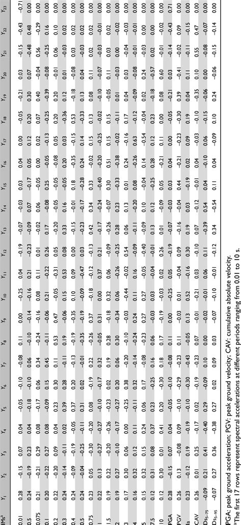 Coefficients For Principal Component Transformation Download