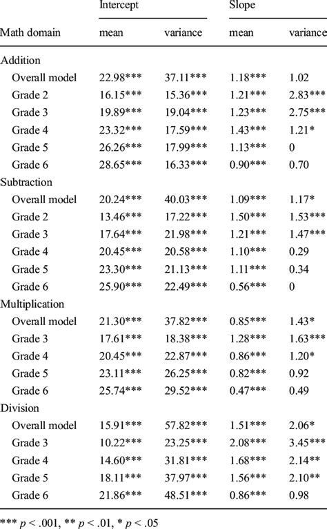 Unstandardized Estimates For Univariate Multilevel Latent Growth Models