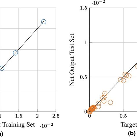 Regression Plots Showing The Target And Predicted Net Output Relative Download Scientific