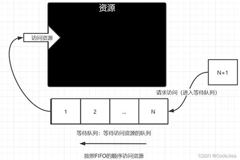 Java中的锁机制 乐观锁、悲观锁、自旋锁、可重入锁、读写锁、公平锁、非公平锁、共享锁、独占锁、重量级锁、轻量级锁、偏向锁、分段锁、互斥