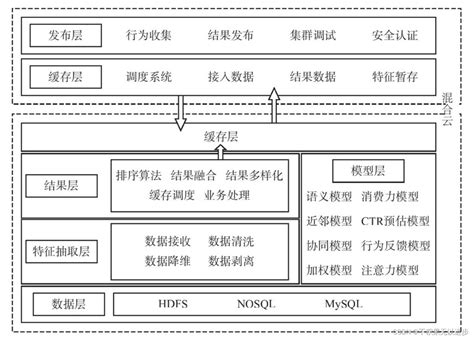 智能推荐系统 Csdn博客