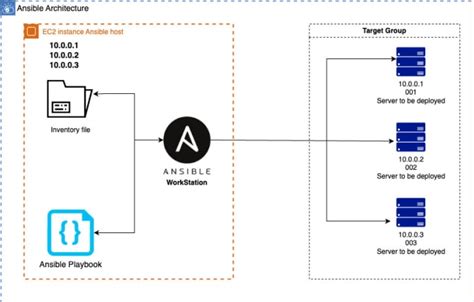 Your Devops Architecture And Developer By Soumyarout Fiverr