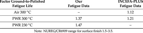 Summary Of Surface Finish Factors Download Scientific Diagram