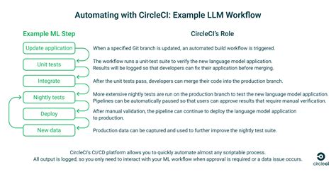 Build And Evaluate Llm Powered Apps With Langchain And Circleci