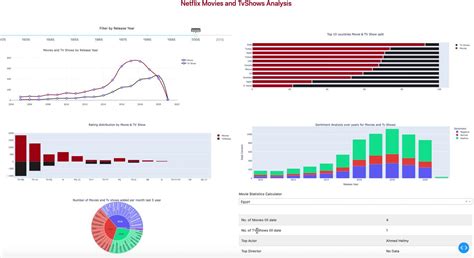 Ahmad Samir On Linkedin Netflix Iti Datavisualization Plotly Dashboarddesign