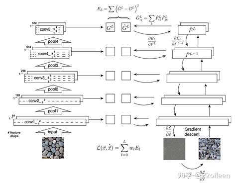 texture synthesis using convolutional neural networks 知乎