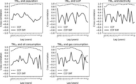 The Cross Correlation Plots Between Tnl H And Population Gdp Download Scientific Diagram