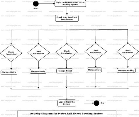 Metro Rail Ticket Booking System Uml Diagram Freeprojectz