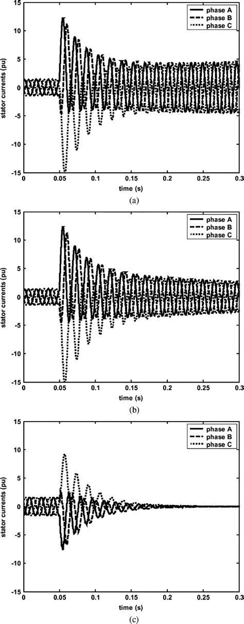 Stator Current During A Three Phase To Ground Short Circuit A