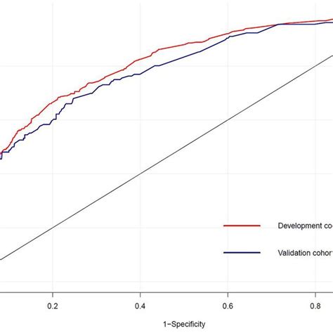 The Receiver Operating Characteristic Roc Curve For The Prediction