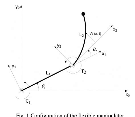 Figure 2 From Trajectory Selection For A Rigidflexible Manipulator Semantic Scholar
