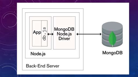 Mongodb With Nodejs Presentation Ppt