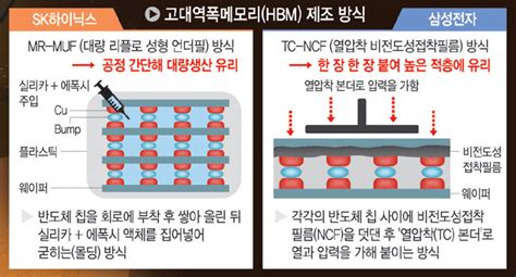 Sk·삼성 ‘hbm 공정 뭐가 다를까