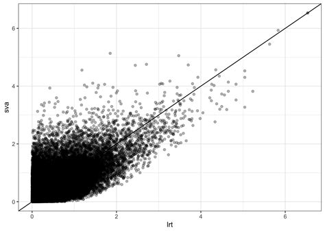 79 Surrogate Variable Analysis Foundations Of Applied Statistics