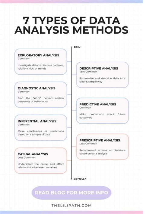 Discover The 7 Must Know Data Analysis Methods In 2025 Data Science Learning Data Analytics