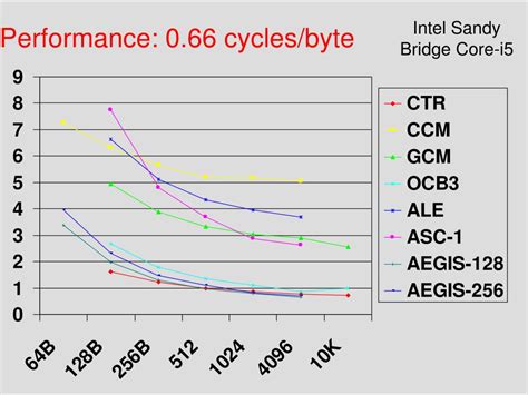 Ppt Aegis A Fast Authenticated Encryption Algorithm Powerpoint