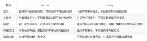 Varchar和string区别 Varchar和nvarchar的区别聚合数据 天聚地合