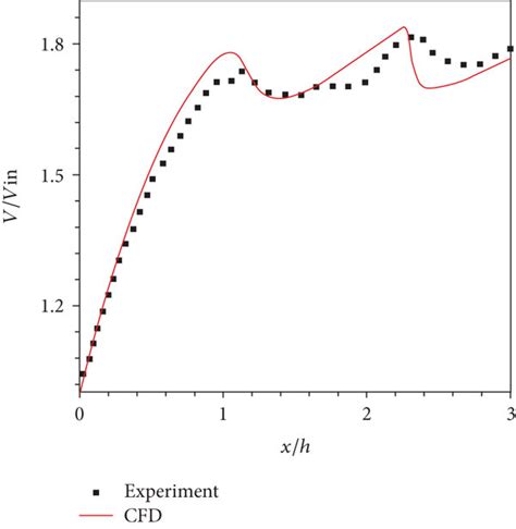 Dimensionless Velocity Distributions At The Centerline Obtained From