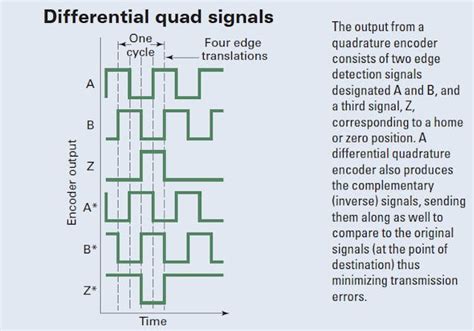Review Of Quadrature Encoder Signals Machine Design