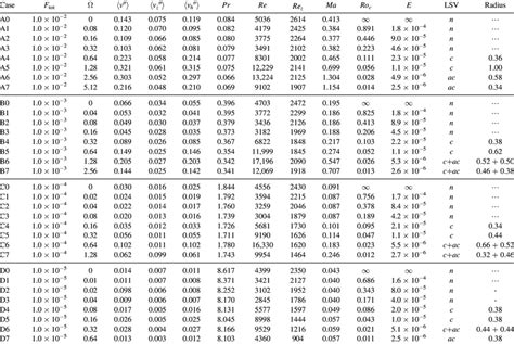 Parameters Of Simulation Cases Of The F Plane At High Latitude θ 90° Download Scientific Diagram