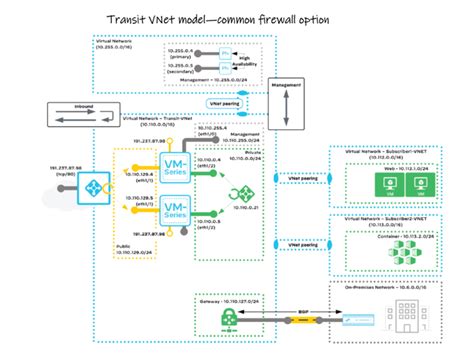 Secure Access To Your Apps In Azure With Transit Vnet And Palo Alto